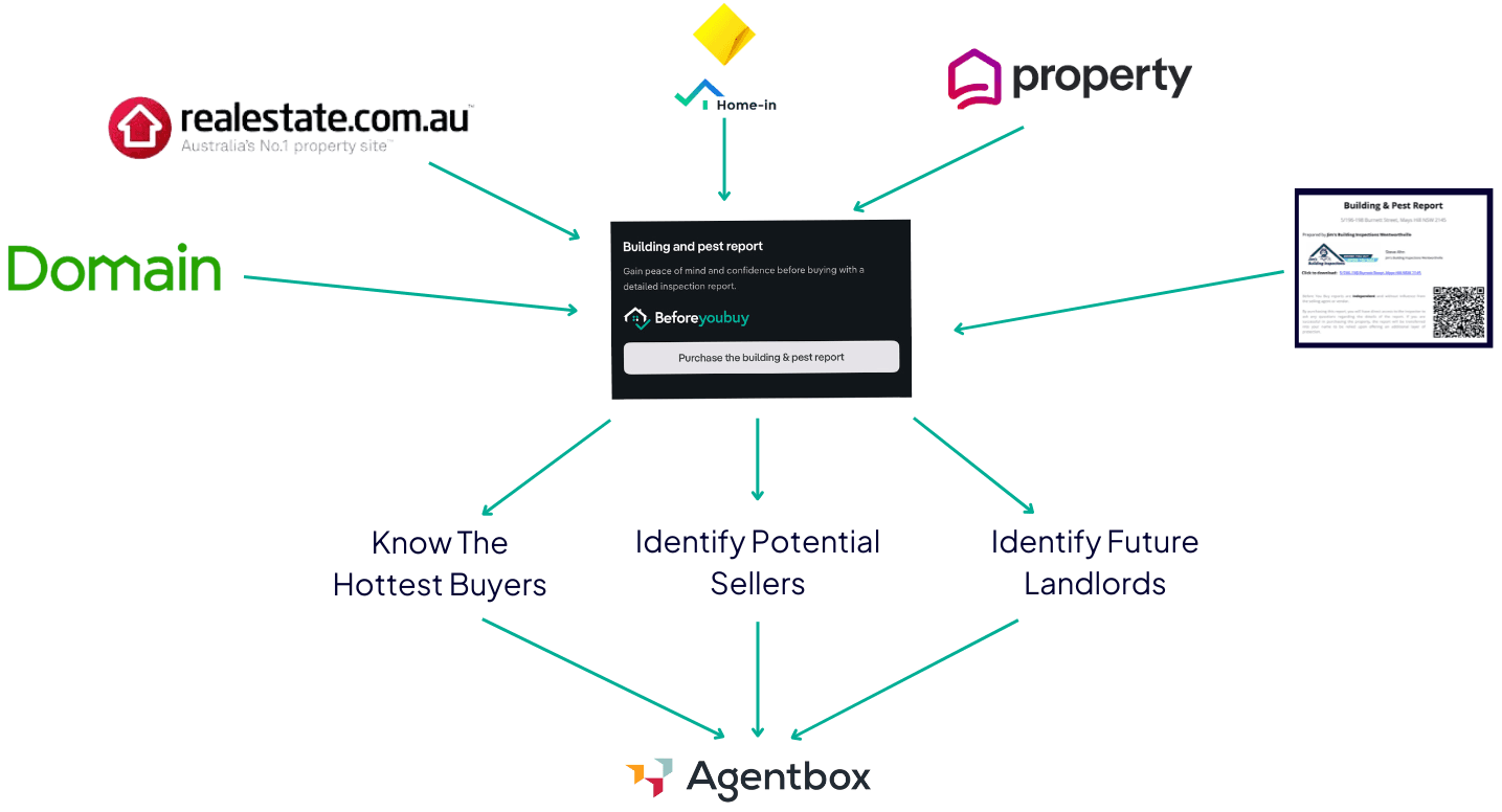 Agentbox Integration - Before You Buy